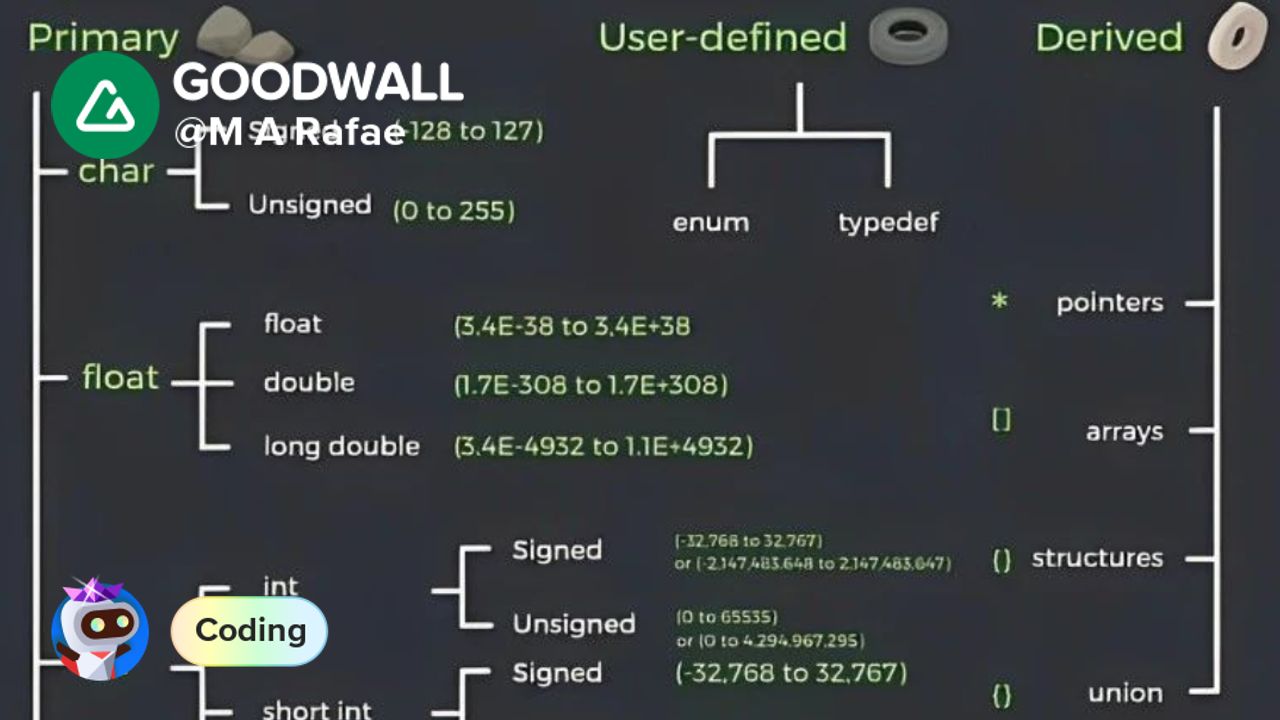 M A Rafae's post on Goodwall - Data types in C #data #clanguage # ... M A Rafae's post on Goodwall - Data types in C #data #clanguage # ...
